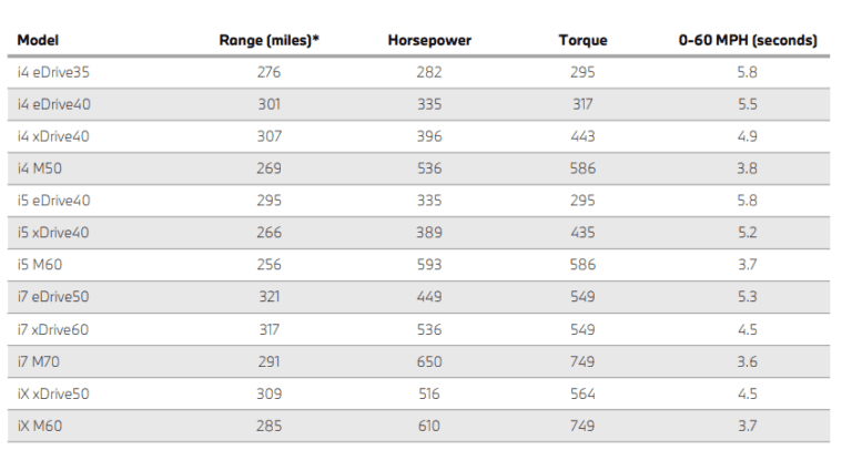 BMW EV Ranges | Sharpe BMW