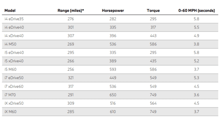 BMW EV Ranges | Sharpe BMW