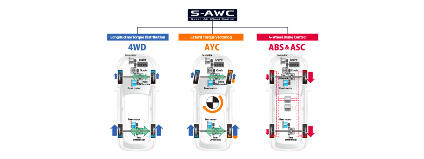 Mitsubishi S-AWC (Super All-Wheel Control) | Vern Eide Mitsubishi
